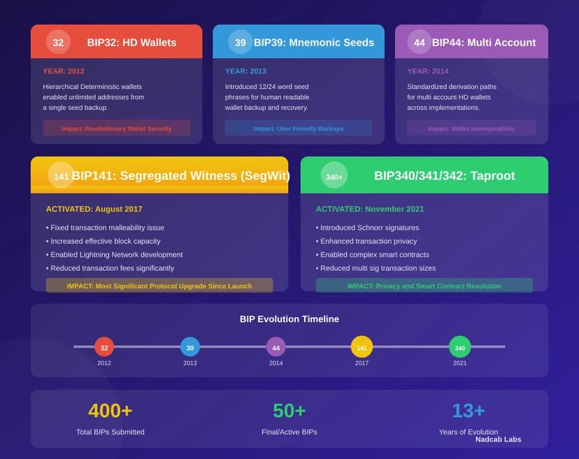 Bitcoin Improvement Proposals - Key Updates & Features Guide