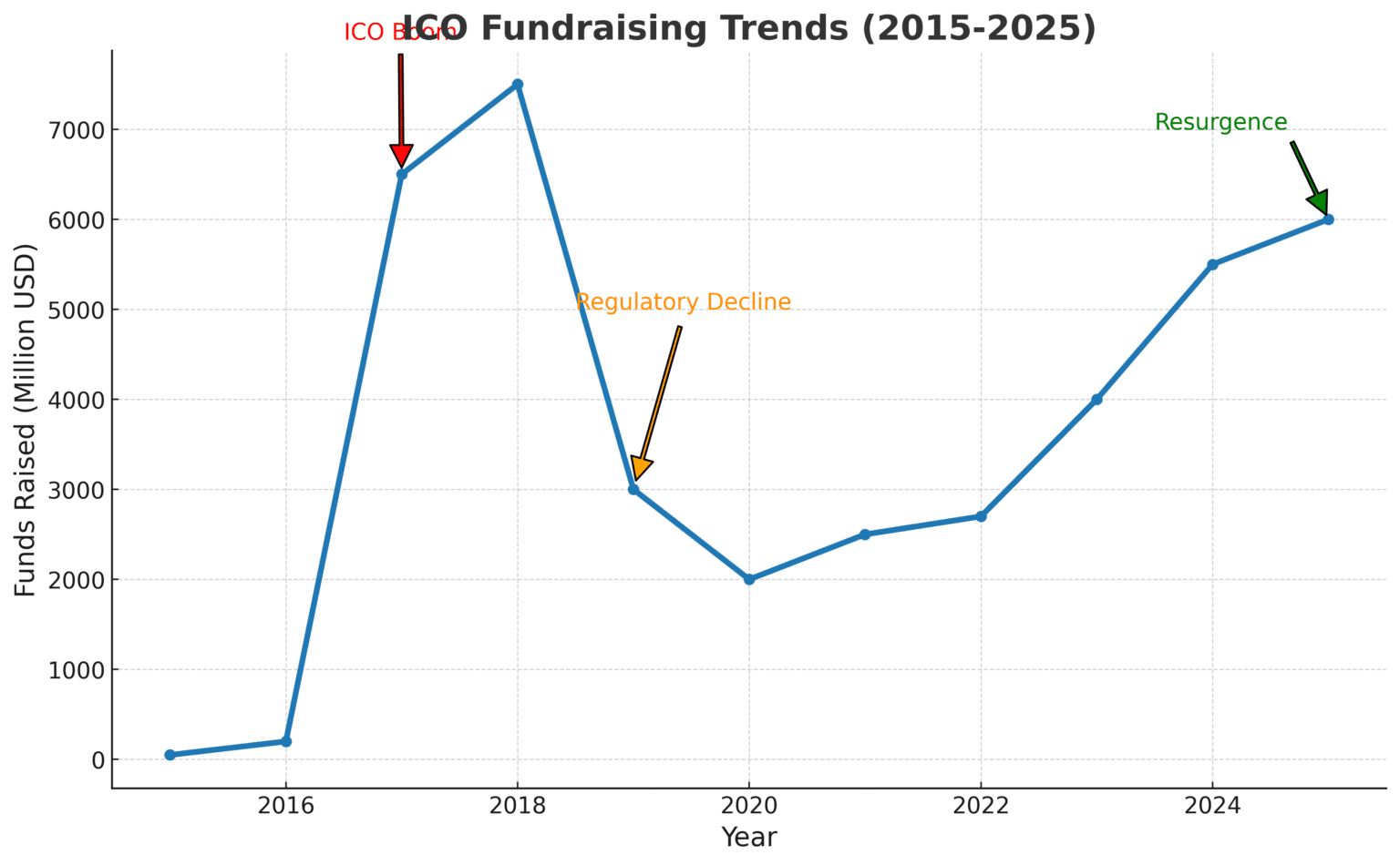 How to Launch a successful ICO and its promotion